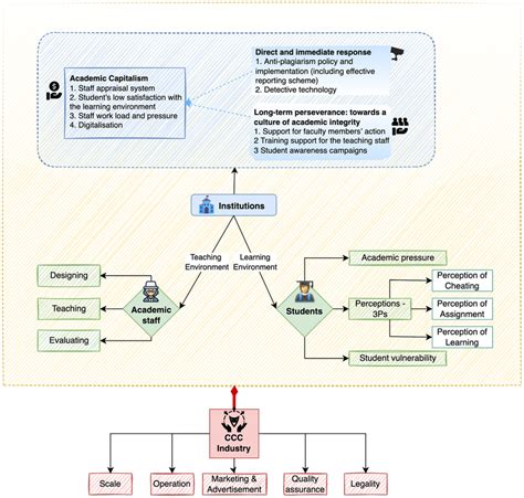 Contextual Factors Identified And Classified In Accordance With The