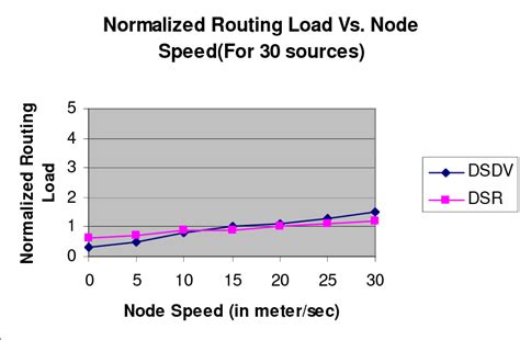 normalized routing load vs node speed for 30 sources download