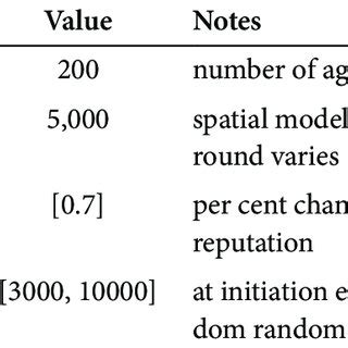 Table Of Free Parameters Values Used In Figure 3 Including Range Of Download Table
