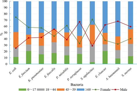One Health Advances On Linkedin Trend Of Distribution And Antimicrobial Resistance In