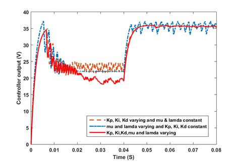 Output Of Different Types Self Tuning Fopid Control Download