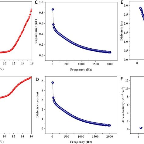 Plots Of A Capacitance B Dielectric Constant And C Dielectric Loss Download Scientific