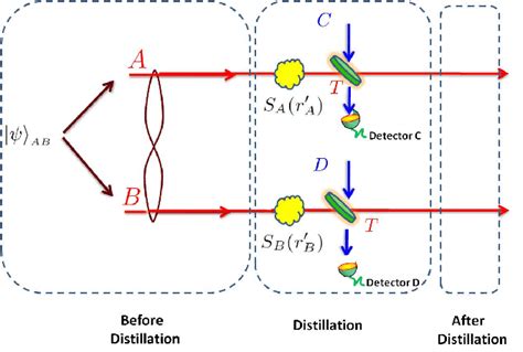 Distillation Of Gaussian Continuous Variable Entanglement Through Ps