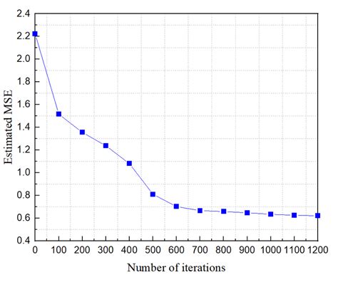 Reduction Of Error In Angle Calculation With The Number Of Iterations