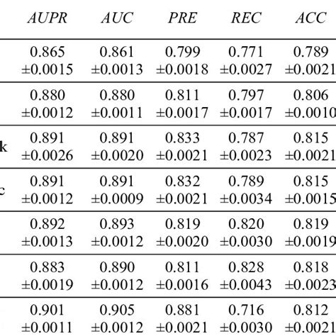 Performances Of Classification Methods On Our Data Set Download Scientific Diagram