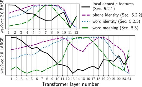 Figure 1 From Layer Wise Analysis Of A Self Supervised Speech Representation Model Semantic