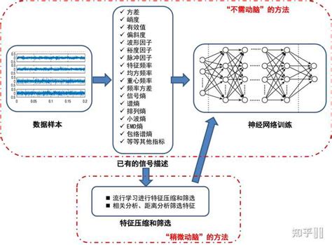 想用机器学习做信号分析，常用的特征提取手段有哪些，哪些信号特征是可以用来提取识别的？ 知乎