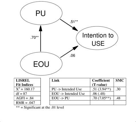 Tam Standardized Causal Path Findings Via Lisrel Analysis Download Scientific Diagram