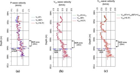 Modeled A P Wave B Sh And C Sv Wave Using Estimated Stiffness