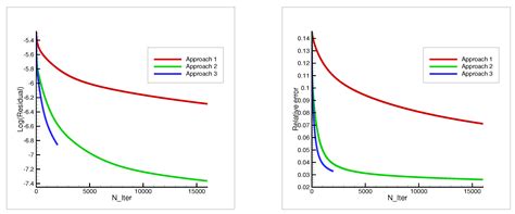 a modification of gradient descent method for solving coefficient