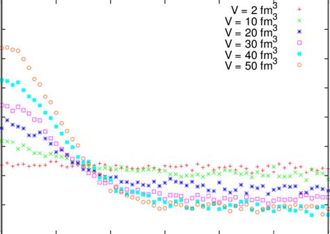 Proton Proton Correlation As A Function Of The Rapidity Difference No Download Scientific