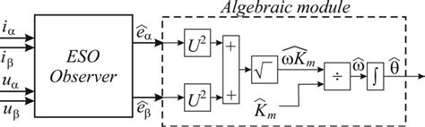 Extended State Observers Algebraic Module For The Estimation Of The