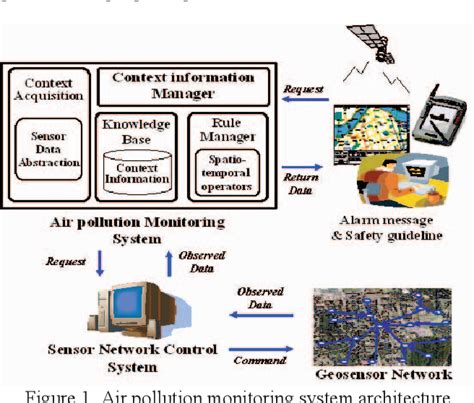 Figure 1 From Air Pollution Monitoring System Based On Geosensor Network Semantic Scholar