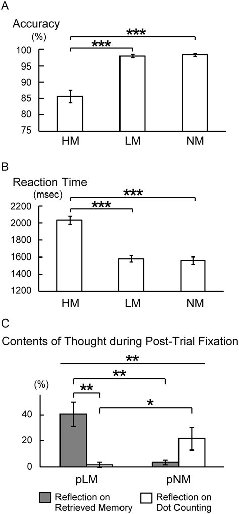 Behavioral Data A Accuracy In The Three Types Of Trials Hm Lm And Download Scientific