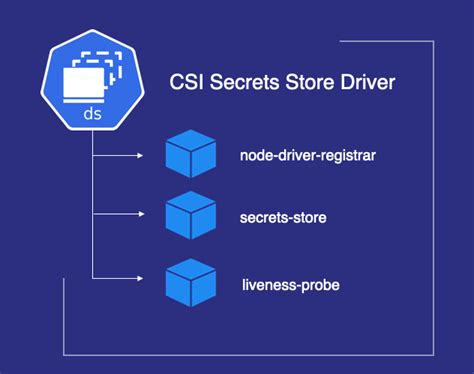 Secret Management And Kubernetes Part 2