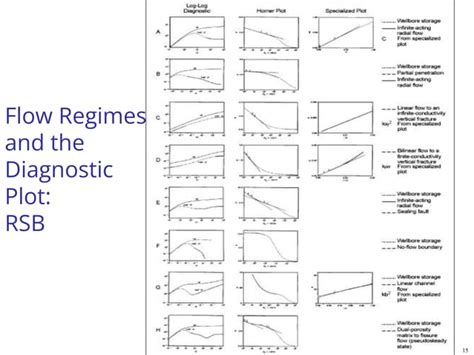 Flow Regimes Diagnostic Plot For Well Test Analysis Pptx