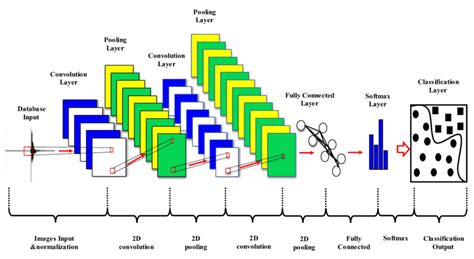 A Map Of Topology Of A Typical Cnn Model Download Scientific Diagram