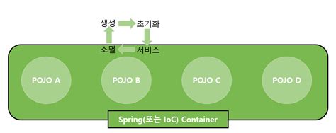 Spring Framework 4강 Ioc