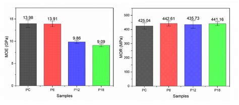 Effect Of The Esterification Treatment On The Modulus Of Elasticity Download Scientific Diagram