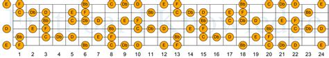 C Db D E F Bb Fretboard Knowledge