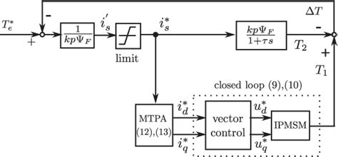 Figure 1 From High Performance Adaptive Torque Control For An Ipmsm