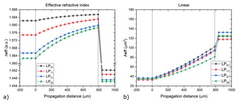 Modal Propagation Conditions Of An Mfa With Lineal Profile Matching