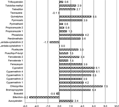 Matrix Effects Of Target Pesticides For GC ECD NPD Analysis Of Dill Download Scientific Diagram