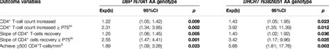 association of dbp rs7041 and dhcr7 rs3829251 single nucleotide