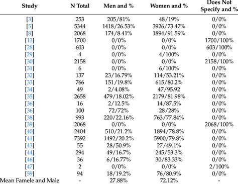 Sex Distribution Of The Included Studies Download Scientific Diagram