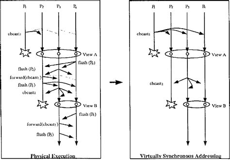 Figure 3 From Lightweight Causal And Atomic Group Multicast Semantic