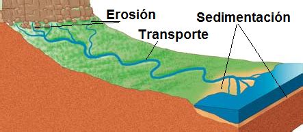 La Sedimentación En Geología Es El Proceso En El Cual Los Sedimentos