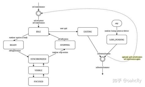 openxr基础知识：session简介 知乎