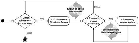 Proposed Iterative Design Process Depicted As A Uml Activity Diagram
