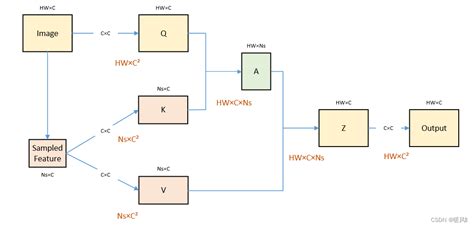 Dat：vision Transformer With Deformable Attention Csdn博客
