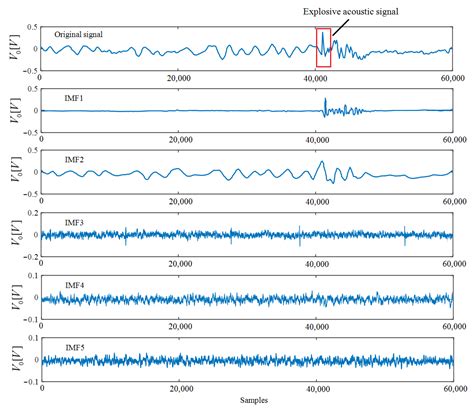 An Acoustic Array Sensor Signal Recognition Algorithm For Low Altitude Targets Using Multiple