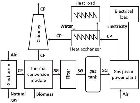 Schematic Diagram Of A Cogeneration Energy Technological Complex Based Download Scientific