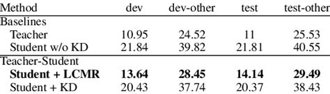 Wer On Librispeech In Experiment 1 Download Scientific Diagram