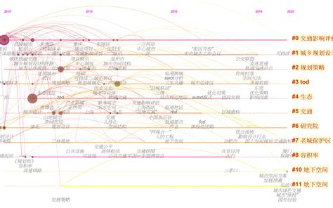 citespace自学记录，全是干货关键词共现 关键词聚类 发文量分布 时间线图 关键词频次与中心度 作者共现分析 突现忘了分析了
