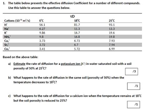 Solved The Table Below Presents The Effective Diffusion Chegg Com
