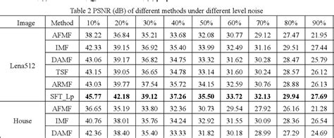 Table 2 From Salt And Pepper Noise Removal Method Based On Stationary Framelet Transform With