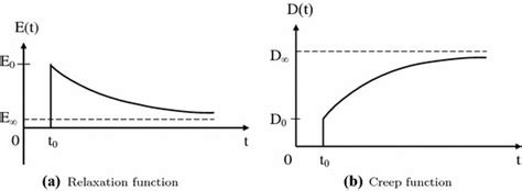 Examples Of Typical Relaxation And Creep Functions Download