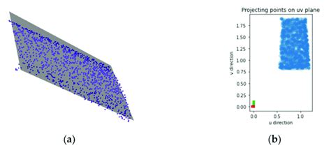 a fitting plane to the point clouds b projecting points to the