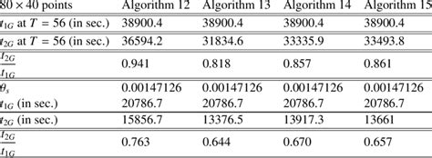 Non Incremental Second Order Navier Stokes Re 1000 ∆t 3 × 10 −3 Download Scientific