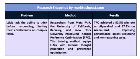 Thinking Llms How Thought Preference Optimization Transforms Language