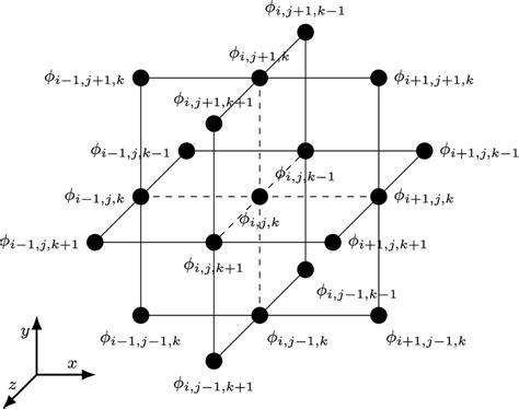plane stencil used to calculate the mean curvatures of the zero level