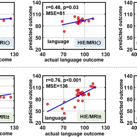 Outcome Prediction Performance In Hiemri⊖ Group First Line And