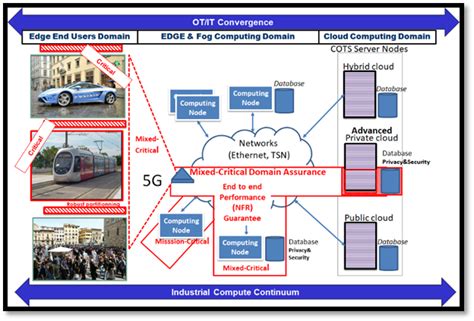 Towards An Industrial Computing Continuum Elastic