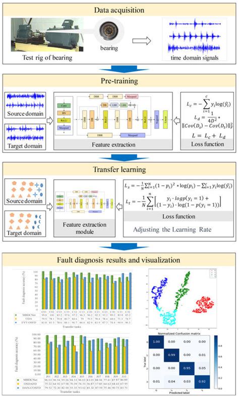Multi Scale Rolling Bearing Fault Diagnosis Method Based On Transfer Learning