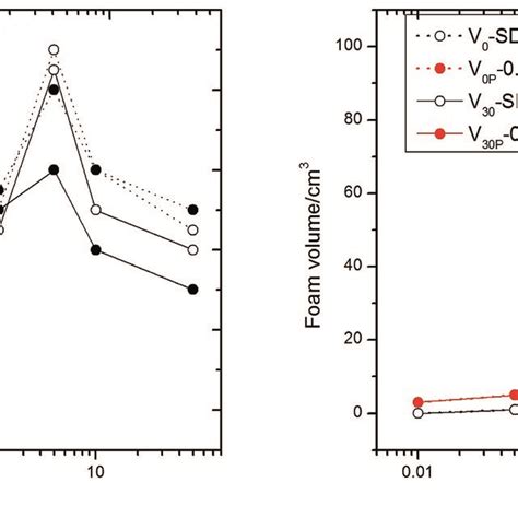 Foam Volumes Without And With Tio2 Particles Were Shown At Different