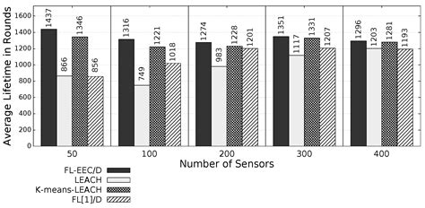 Energy Efficient Fuzzy Logic Based Clustering Technique For